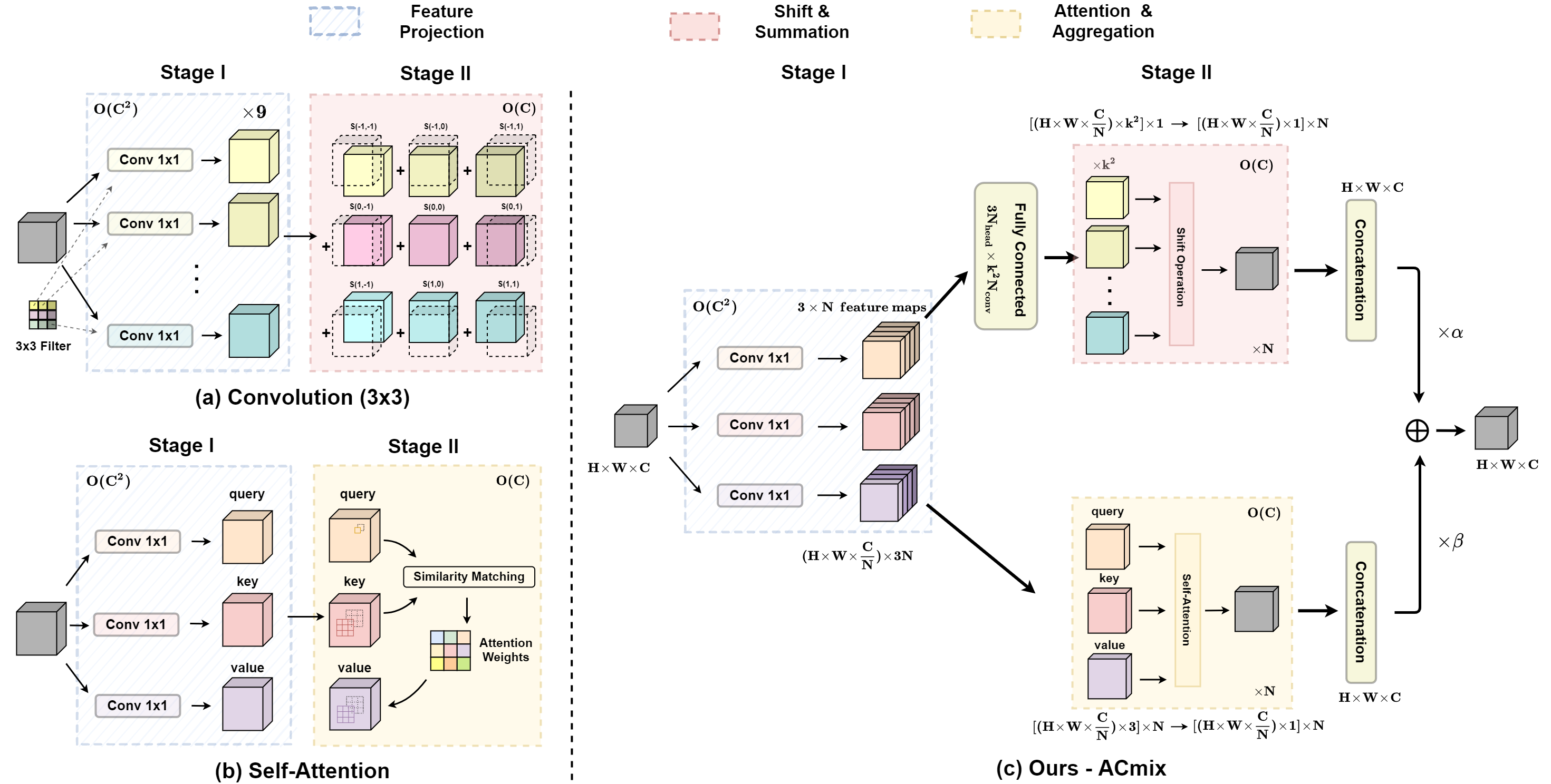 On the Integration of Self-Attention and Convolution | Xuran Pan's Homepage
